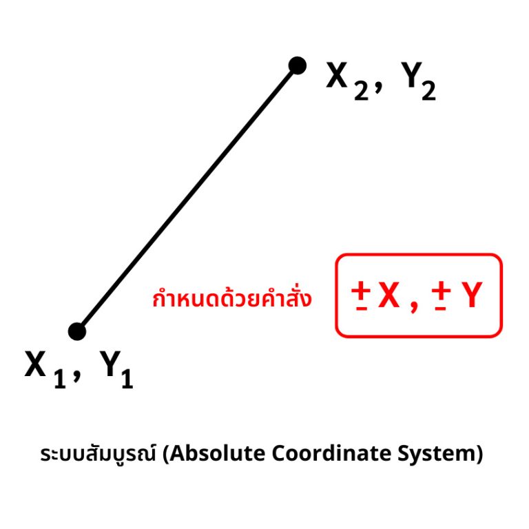 ระบบพิกัด (Coordinate system) บน AutoCAD