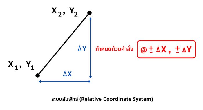 ระบบพิกัด (Coordinate system) บน AutoCAD